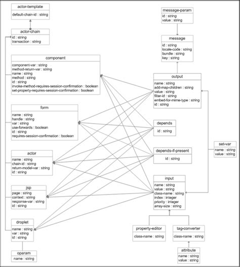 Oracle Atg Web Commerce Xml Definition Elements