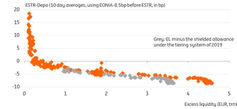 Ecb Reserve Tiering Whats The Impact On Euro Money Markets Articles Ing Think