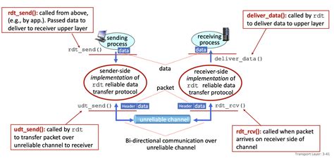 네트워크 3 2 Reliable Data Transfer Rdt