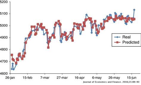 stock market index prediction using artificial neural network journal