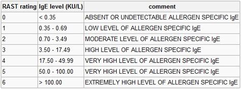 Types Of Allergy Testing Dr Kenton Busch