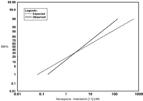 comparison of log probit regression lines observed with the
