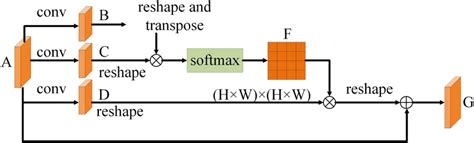 Overall Architecture Of Base Spatial Attention Module Download