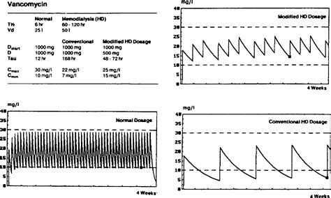 Figure 2 From Vancomycin Dosing In Haemodialysis Patients And Bayesian