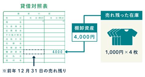 棚卸資産とは？価値の評価・仕訳例・決算書の記入例など 自営百科