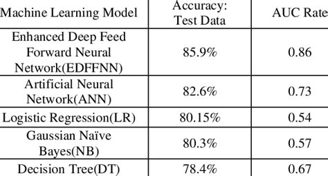 Accuracy Comparison Between Different Machine Learning Model Download Scientific Diagram