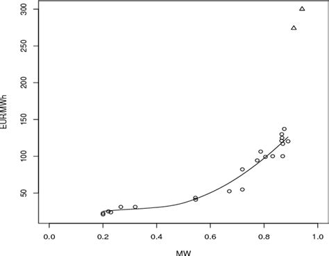 Figure 1 From Modeling Hourly Electricity Spot Market Prices As Non