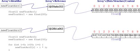 Arrays Of Data 1 Programminglessons
