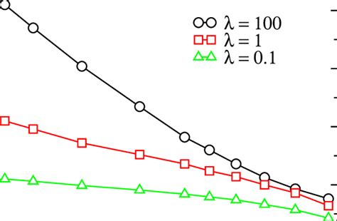 The Scaling Exponent α As A Function Of Q For λ 100 Black Circles