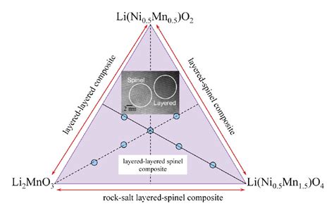 Low Cobalt Manganese Rich Cathodes For Lithium Ion Batteries Argonne
