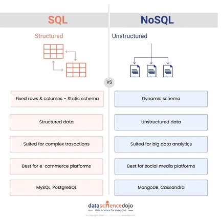 Cassandra Vs MongoDB Vs HBase Key Differences Explained