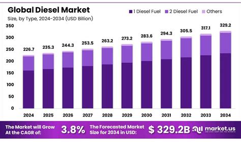 Diesel Market Evaluates Us Tariff Impacts Usd 3292 Bn
