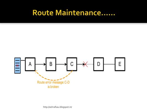 Aodv Routing Protocol Pptx