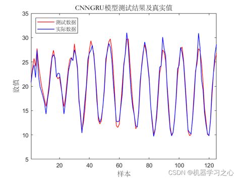 回归预测 matlab实现cnn gru卷积门控循环单元多输入单输出回归预测 gru matlab csdn博客