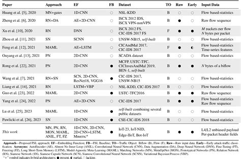 Table 1 From Classifying Attack Traffic In Iot Environments Via Few