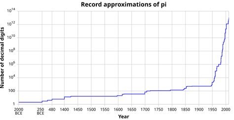 Approximations Of π Wikiwand