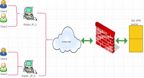 Technical Tip Binding SSL VPN User Group To Publi Fortinet Community