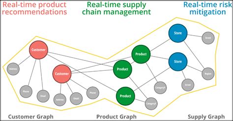 Solving The Supply Chain Crisis With Graph Db