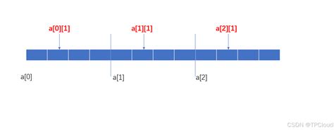 详解下c语言下的多维数组和指针数组 多维数组指针 csdn博客