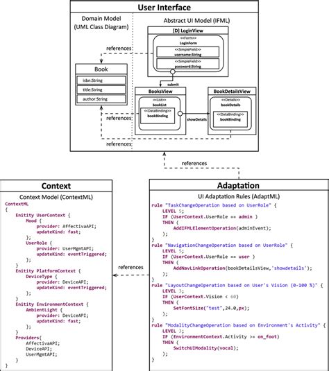 Example Integrated Modeling Of Self Adaptive Uis Download Scientific