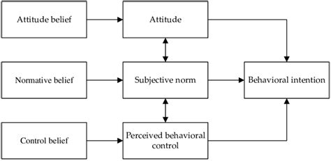 Research Framework To Explore The Behavior Patterns Of Public Bicycle Download Scientific