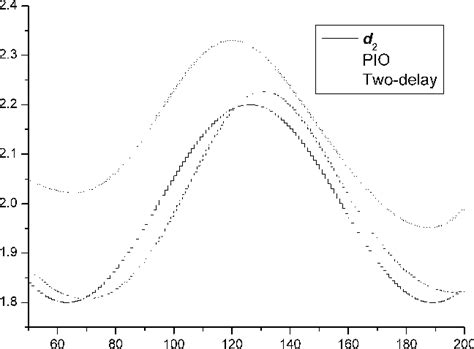 Figure 1 From Applying Discrete Time Proportional Integral Observers For State And Disturbance