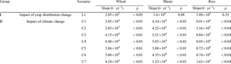 Linear Trend Of Crop Production Under Different Scenarios Download Table
