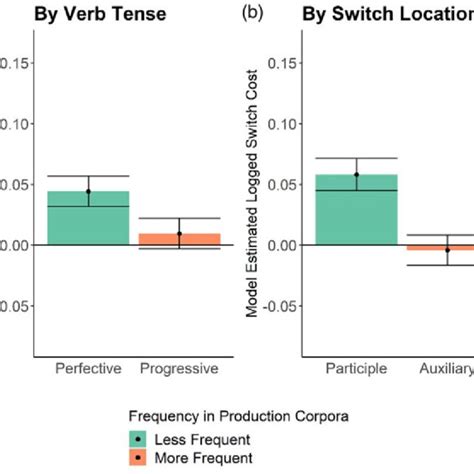 Types Of Code Switches In Critical Sentences Download Scientific Diagram