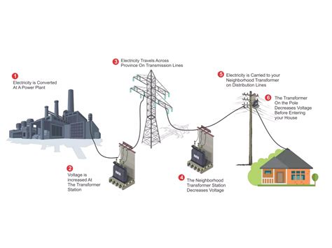 using value added service to solve energy crisis pptx phone services home utilities
