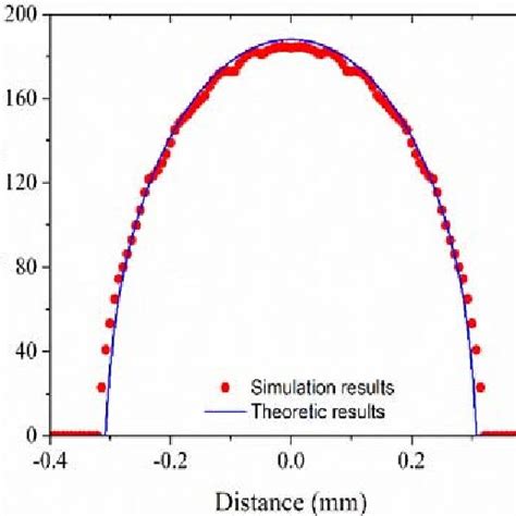 Comparison Between The Simulation And Theoretic Results A Contact