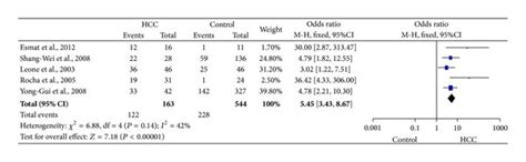 Forest Plots Of A Meta Analysis Depending On Hcv Progression Stage