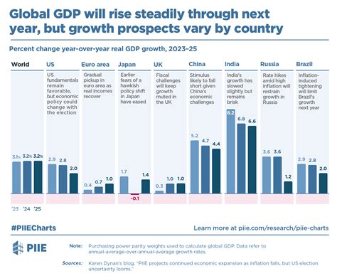 Global Economic Development