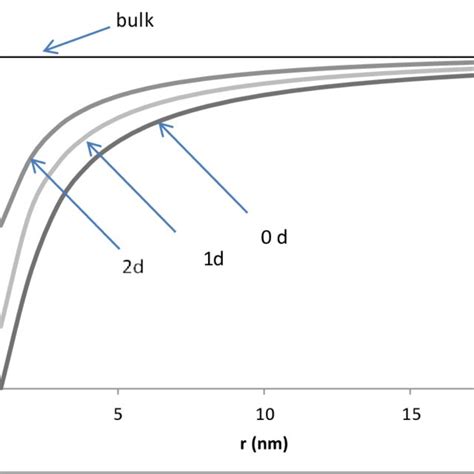 Relation Between Debye Temperature And Radius In Zero D 1 D 2 D