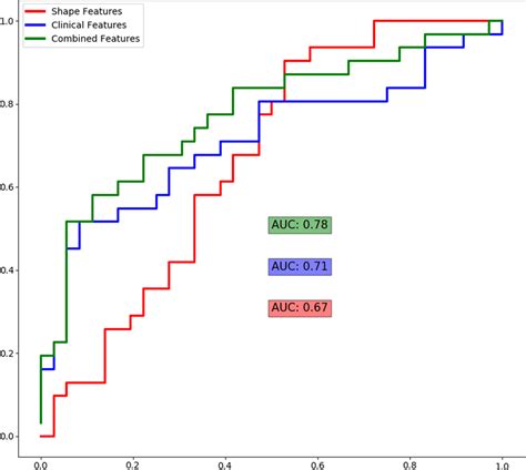 average roc curve and auc over 100 runs of stratified fivefold cross