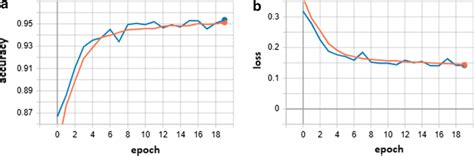 Learning Curves Of Accuracy A And Loss B Download Scientific Diagram