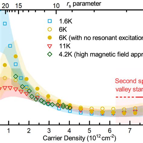 Effective G Factor Value As A Function Of The Electron Gas Density