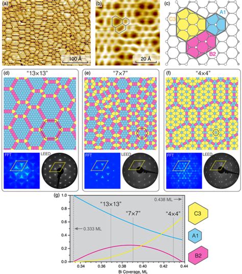 tiling like visualization of stm images during tl bi layer formation download scientific