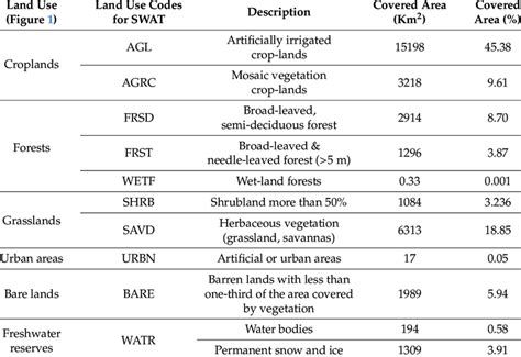 The United States Geological Survey Usgs Soil And Water Assessment
