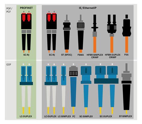 Industrial Communication With PROFINET Lappkabel De