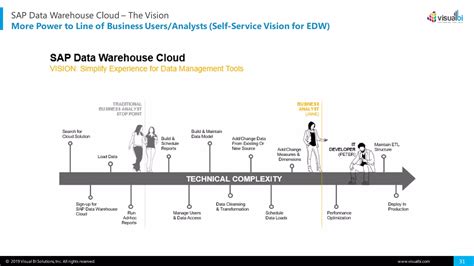 Decoding Saps Bi Analytics Sap Statement Of Direction Ppt