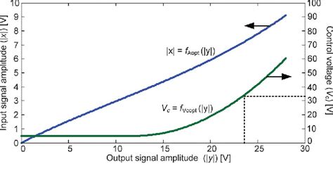 figure 1 from design of highly efficient load modulation transmitter