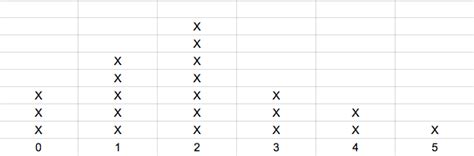 Data Presentation Dot Diagram Brilliant Math And Science Wiki
