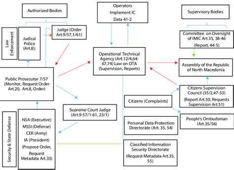Diagram Of The Law Of Interception Of Connections Download Scientific