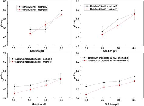 Determination Of Solid State Acidity Of Lyophilized Trehalose