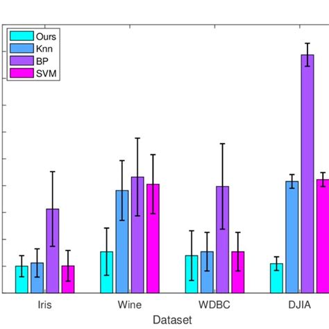 Average Error Rate For One Shot Learning Of The Four Methods Download