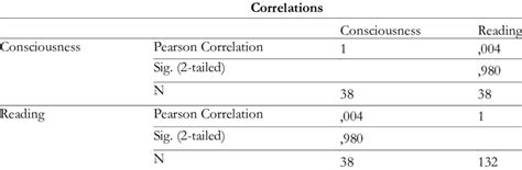 The Correlation Between Consciousness And Reading Comprehension