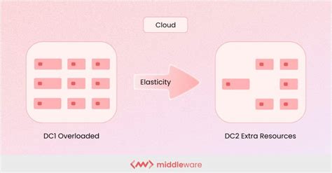 Difference Between Elasticity And Scalability In Cloud Computing