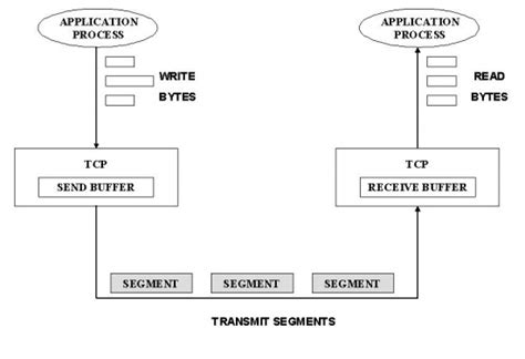 TCP Reliable Byte Stream