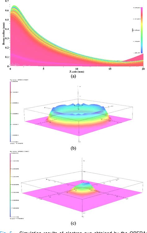 Figure 1 From Design And Experimental Demonstration Of A Circular Beam