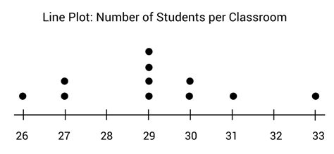 What Is A Line Plot Video And Practice Questions